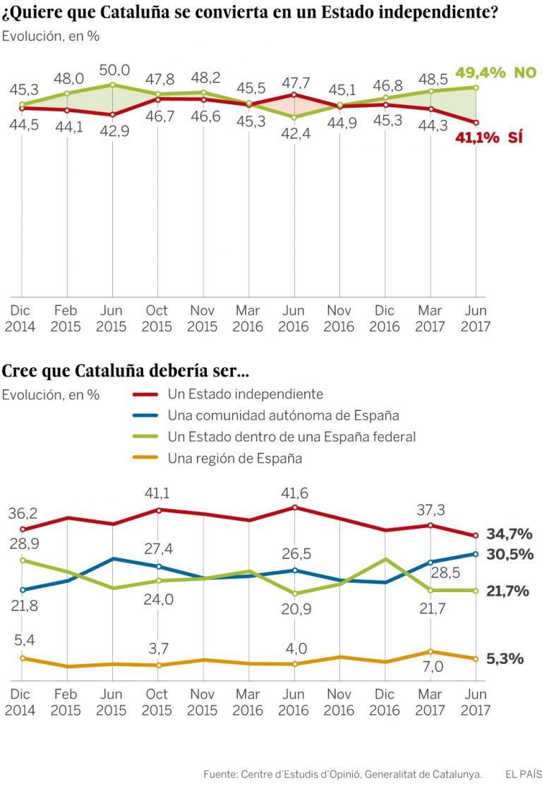 ¿Por qué ha crecido el independentismo en Cataluña? - El Orden Mundial ...
