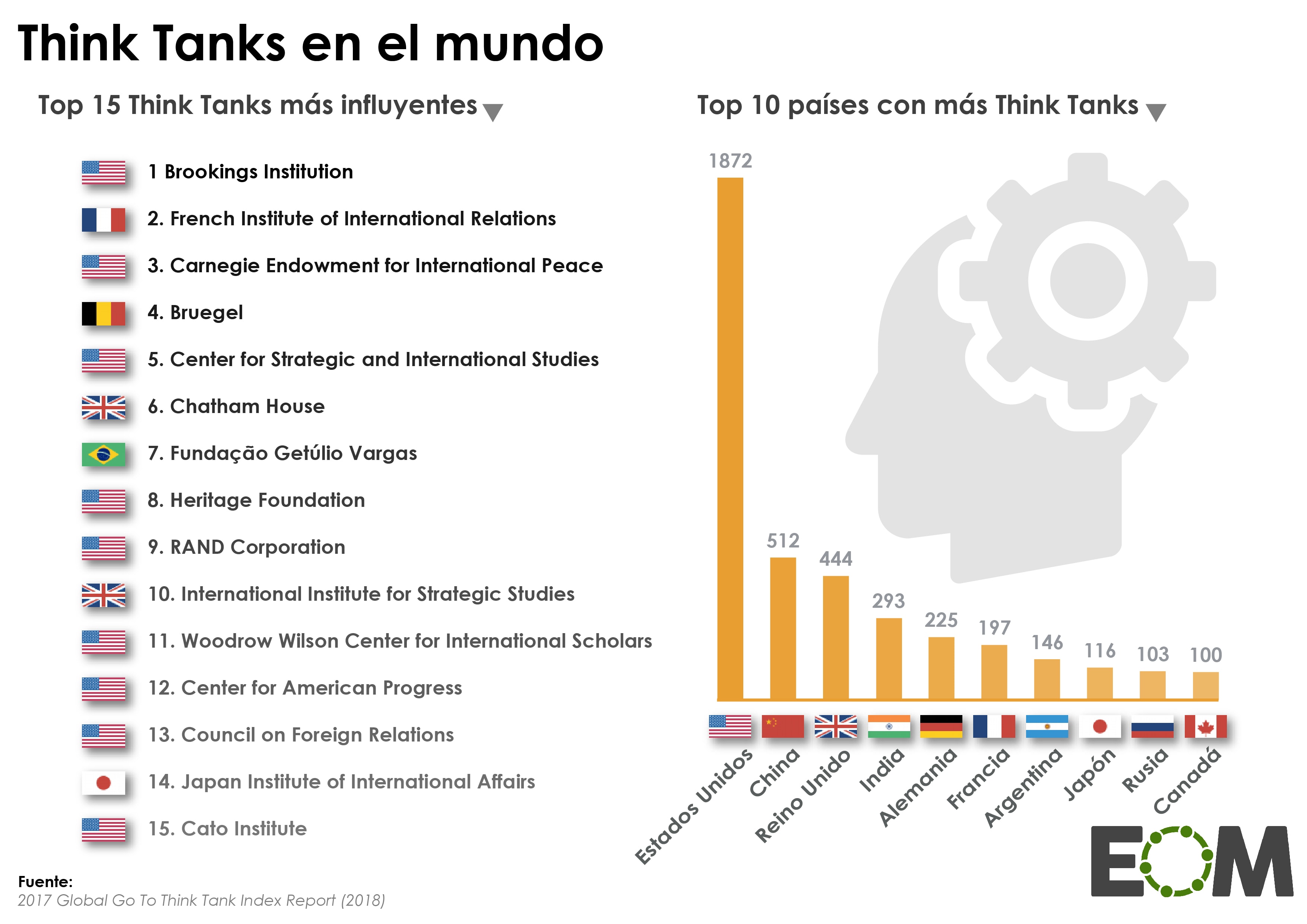 Los principales think tanks del mundo - Mapas de El Orden Mundial - EOM