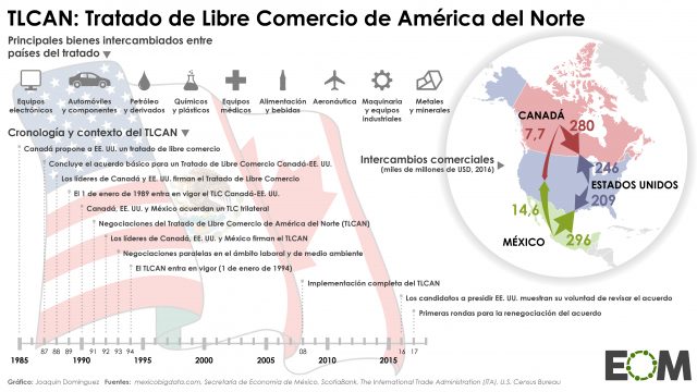 TLCAN: Tratado de Libre Comercio de América del Norte - Mapas de El Orden Mundial - EOM