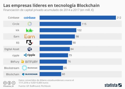 La blockchain, ¿revolución o burbuja? - El Orden Mundial - EOM