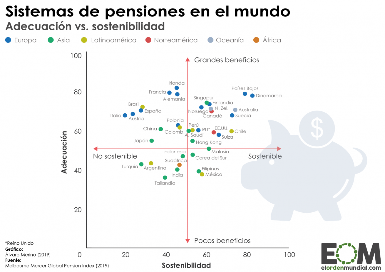 ¿Cómo sostener los sistemas de pensiones? - El Orden Mundial - EOM