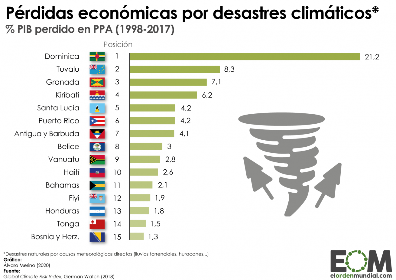 Los países más afectados económicamente por catástrofes climáticas - Mapas de El Orden Mundial - EOM