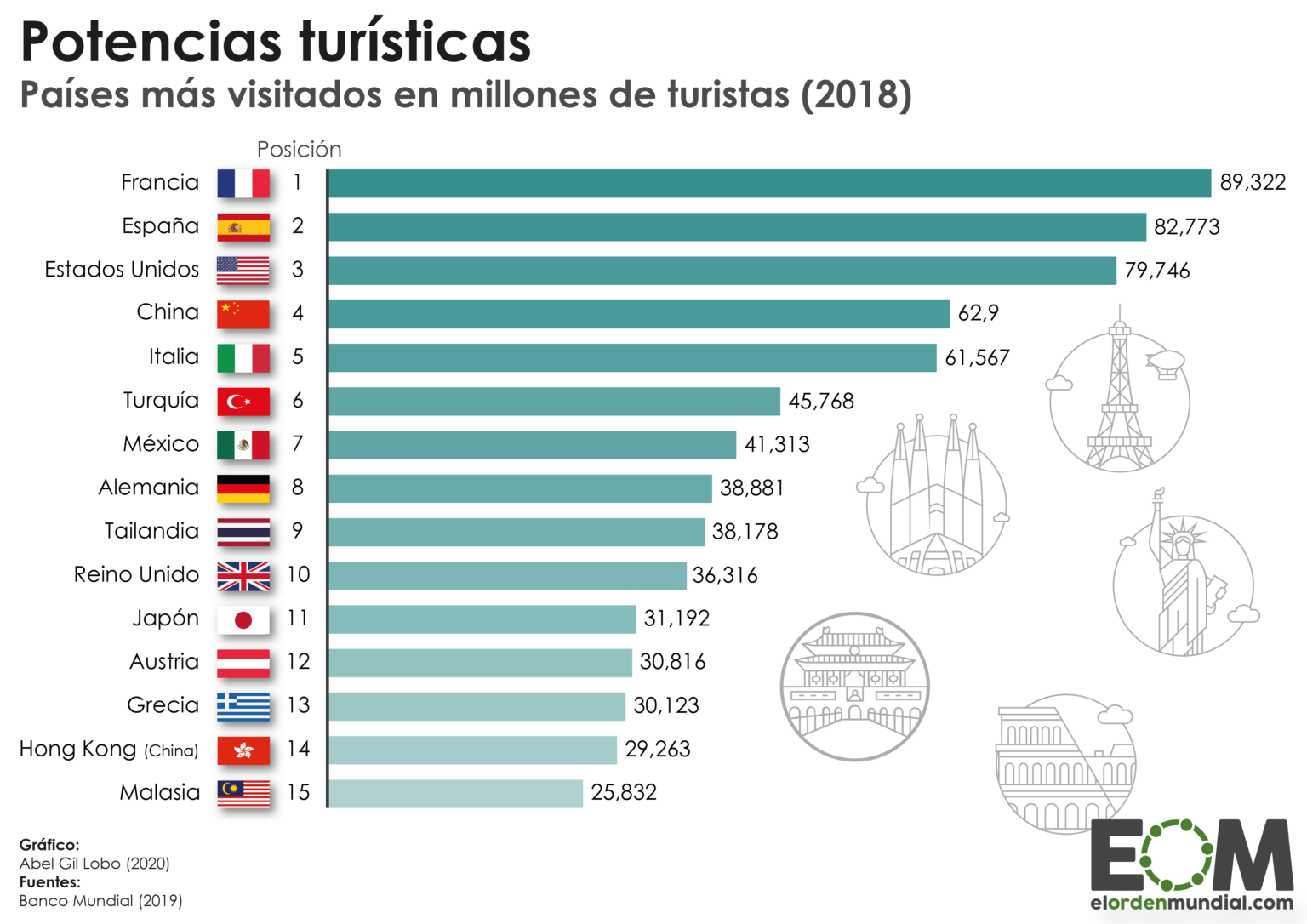 Los países más visitados del mundo - Mapas de El Orden Mundial - EOM