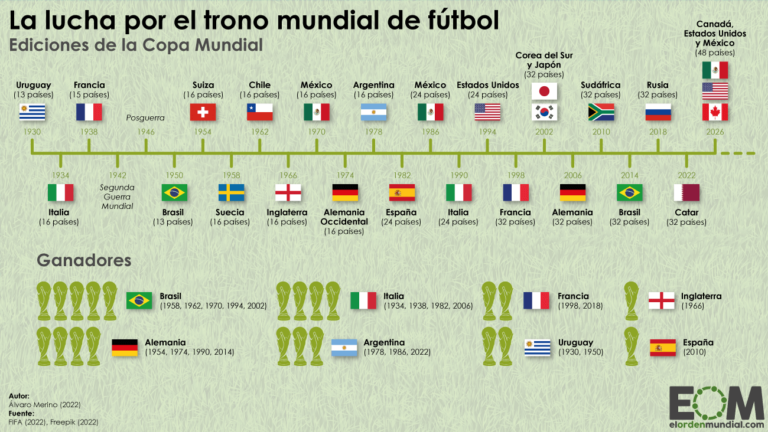 Los Mundiales de fútbol - Mapas de El Orden Mundial - EOM