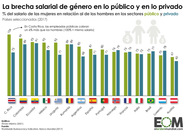 La brecha salarial de género en los sectores público y privado - Mapas de El Orden Mundial - EOM