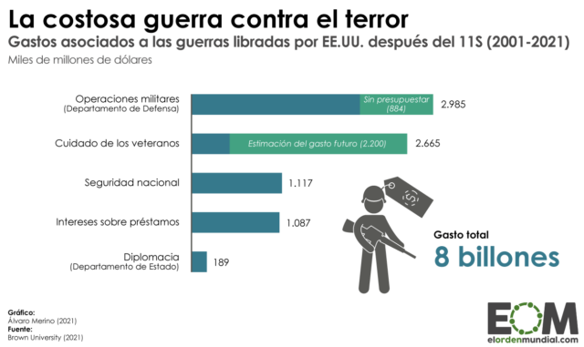Las cifras de la guerra contra el terror - Mapas de El Orden Mundial - EOM