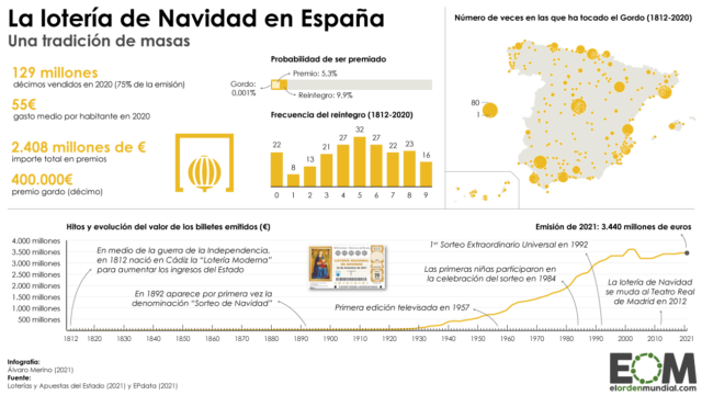 Así funciona la lotería de Navidad en España - Mapas de El Orden ...