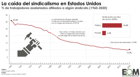 El declive de la afiliación a sindicatos en Estados Unidos - Mapas de ...