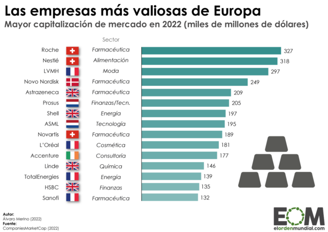 Las empresas más valiosas de Europa - Mapas de El Orden Mundial - EOM