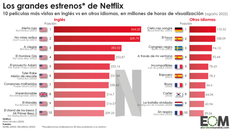 Las películas de Netflix más vistas - Mapas de El Orden Mundial - EOM