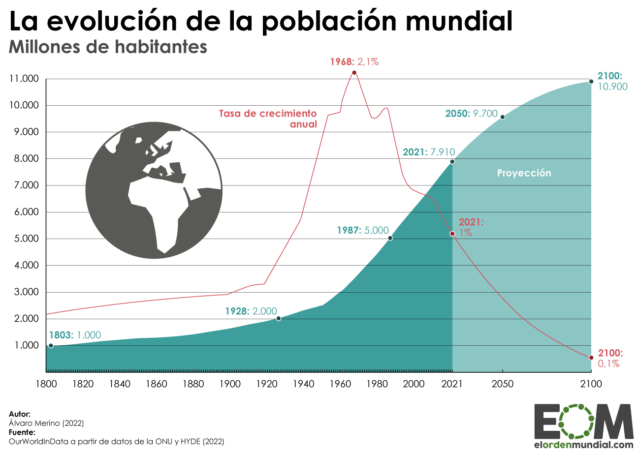 ¿Cuántos habitantes hay en el mundo? - Mapas de El Orden Mundial - EOM