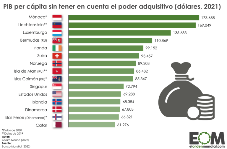 Los países con el PIB per cápita más alto - Mapas de El Orden Mundial - EOM