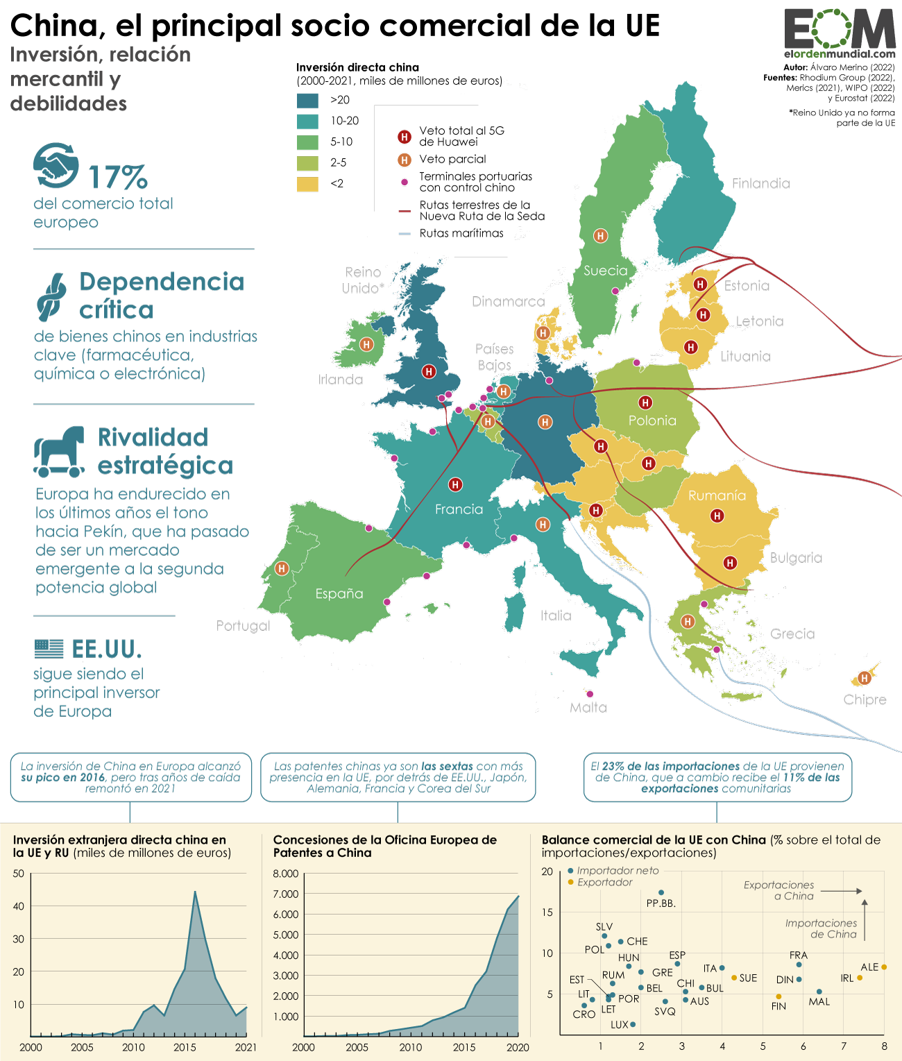 China-Unión Europea: la dependencia comercial entre dos supuestos rivales - Mapas de El Orden ...