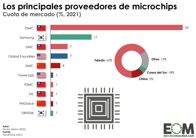 De las fábricas de Taiwán a tu móvil: así funciona la industria ...