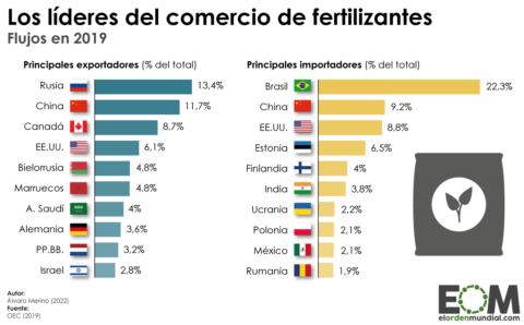 El comercio de fertilizantes en el mundo - Mapas de El Orden Mundial - EOM