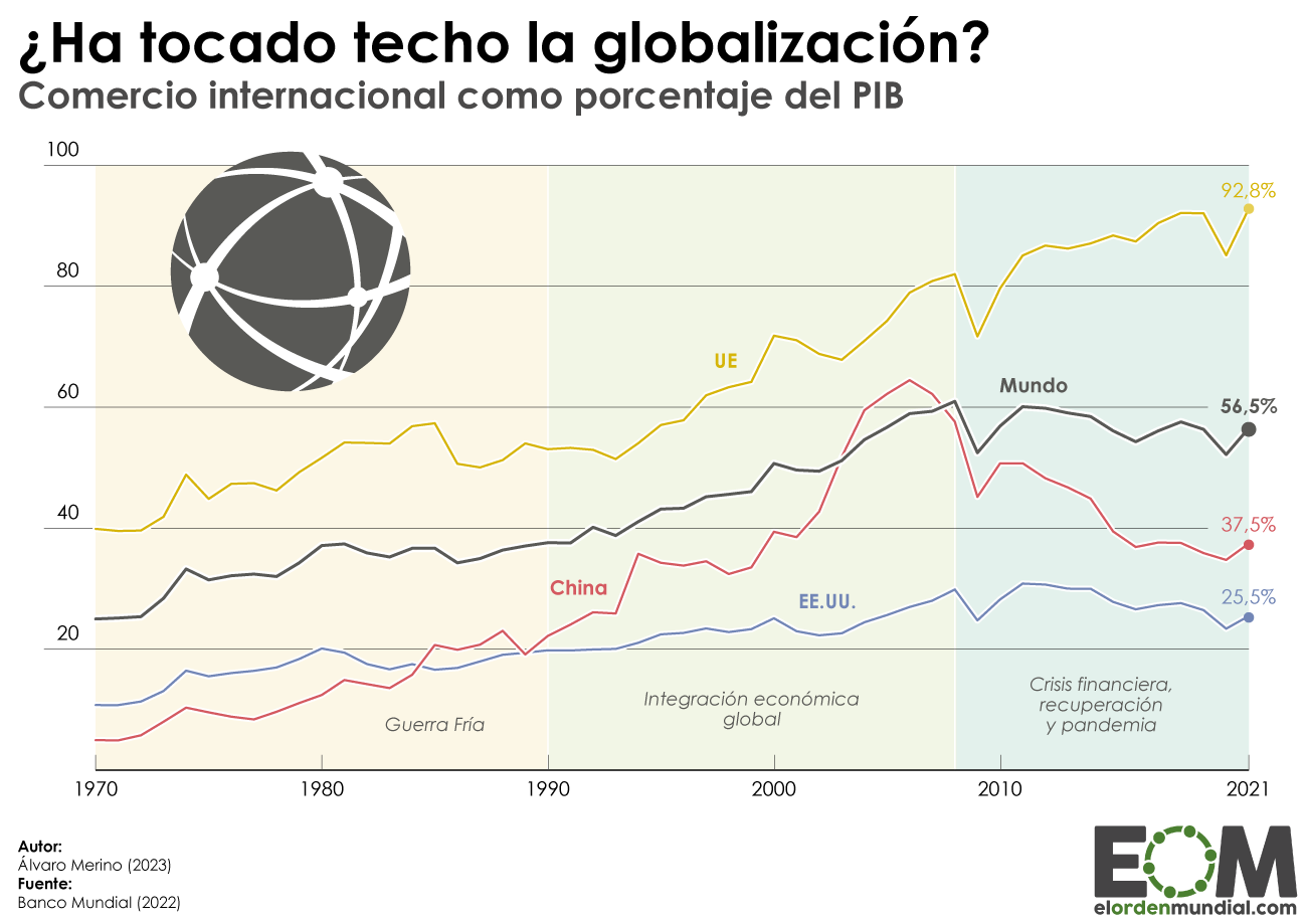 Radiografía de la globalización: el triángulo comercial entre la Unión Europea, EE.UU. y China ...