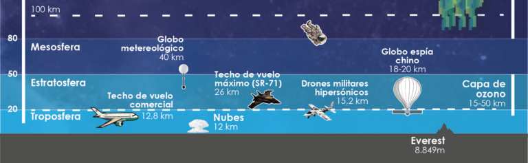Las capas de la atmósfera - Mapas de El Orden Mundial - EOM