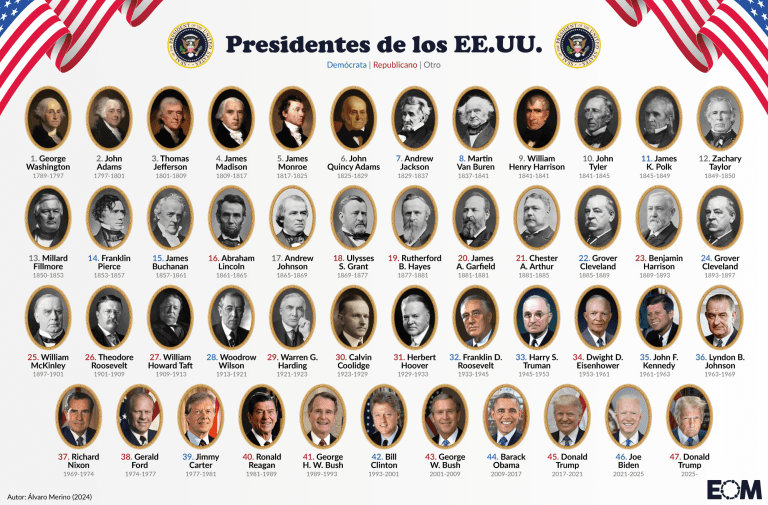 Hojas De Trabajo De Los Presidentes De Los Estados Unidos Las Nuevas