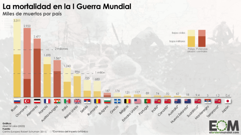La mortalidad durante la Primera Guerra Mundial - Mapas de El Orden Mundial - EOM