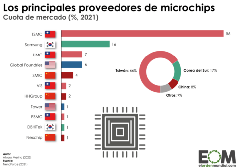 Los principales fabricantes de microchips del mundo - Mapas de El Orden ...
