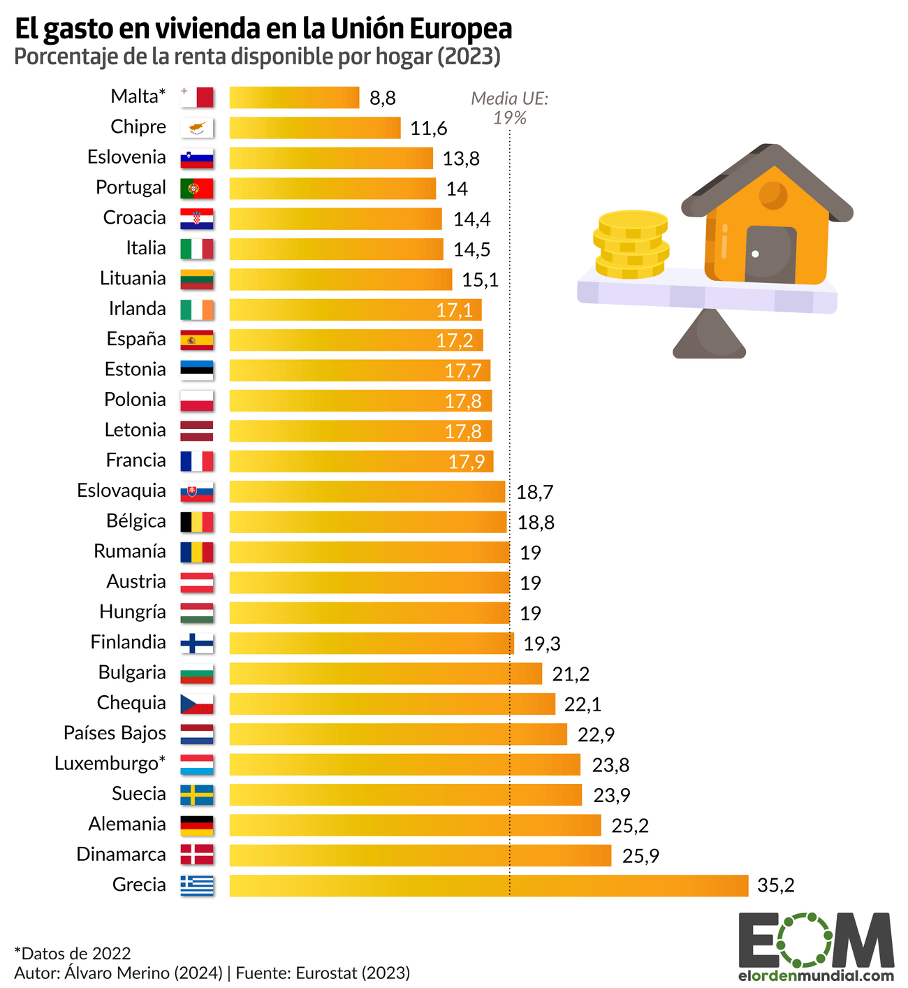 ¿Cuánto gastan los europeos en vivienda? - Mapas de El Orden Mundial - EOM