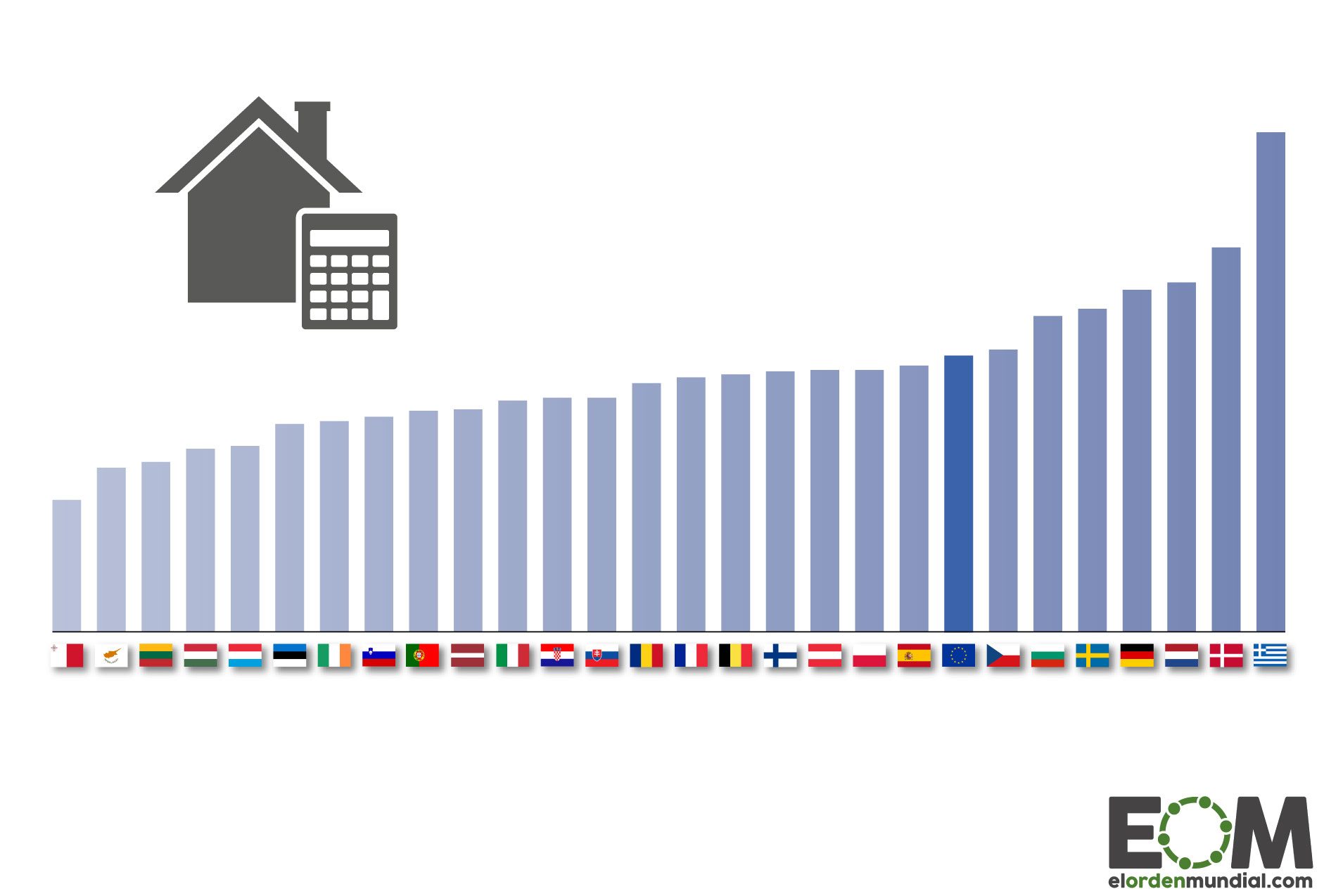 ¿Cuánto gastan los europeos en vivienda? - Mapas de El Orden Mundial - EOM