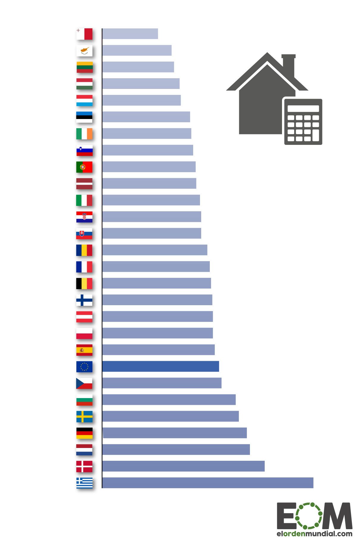 ¿Cuánto gastan los europeos en vivienda? - Mapas de El Orden Mundial - EOM