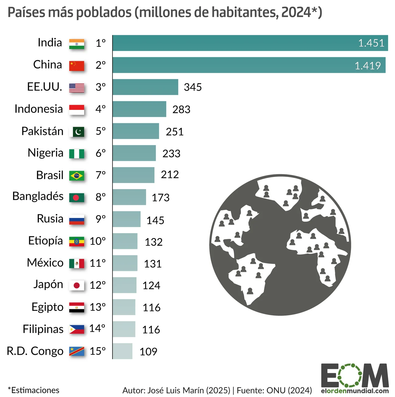 Gráfico De Millones De Personas