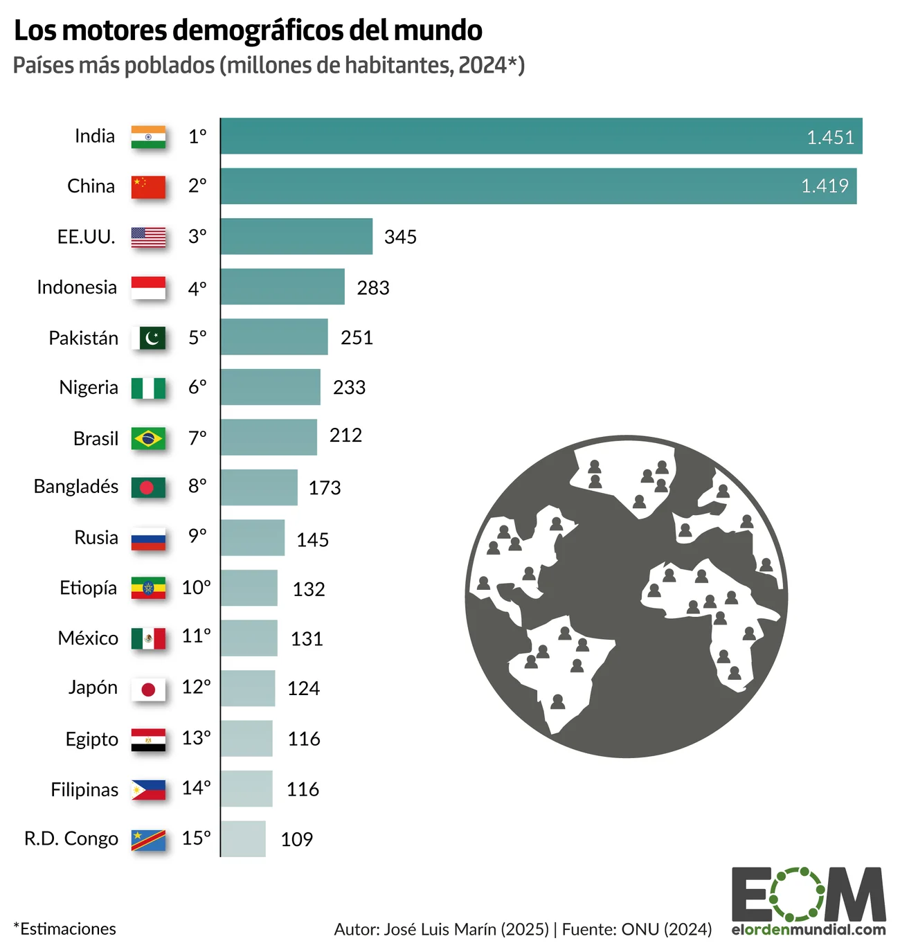 Los países más poblados del mundo - Mapas de El Orden Mundial - EOM