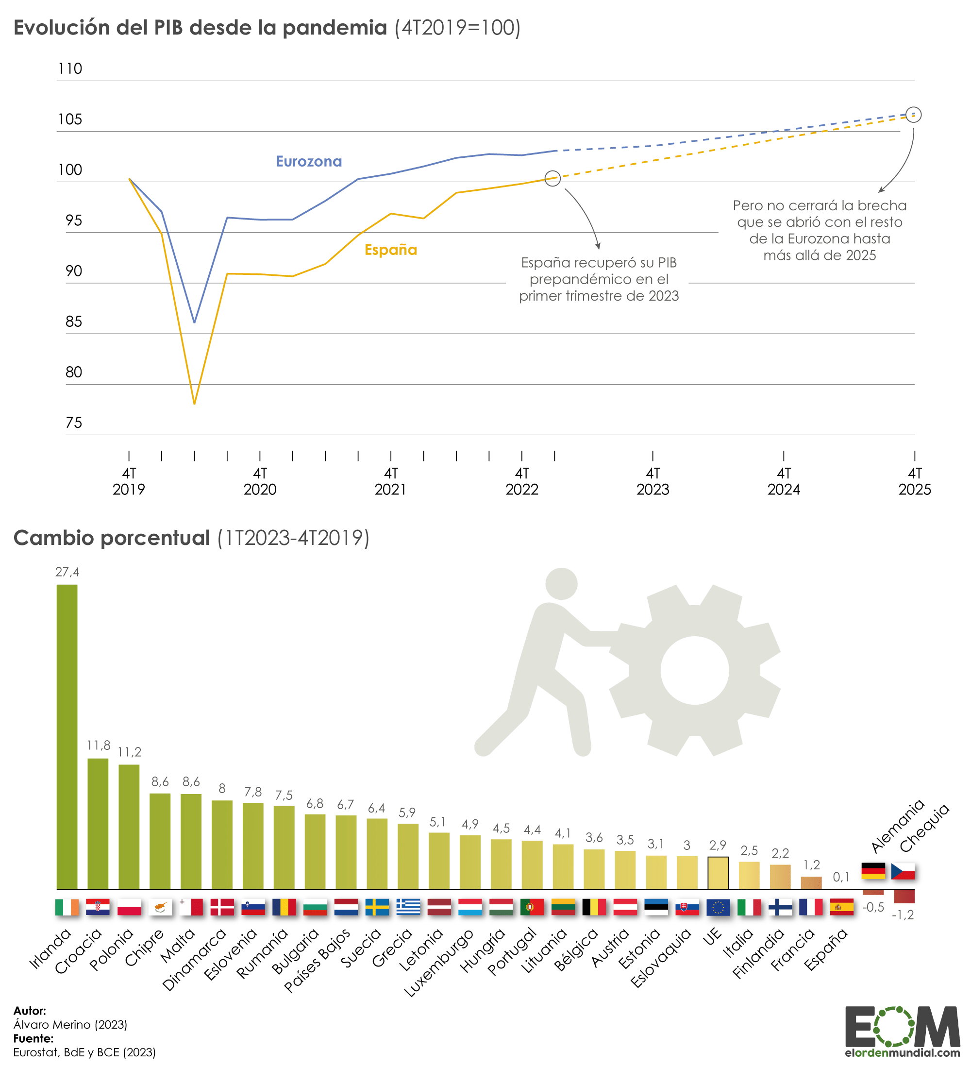 ¿España va como una moto? Así ha evolucionado la economía desde la pandemia - Mapas de El Orden ...