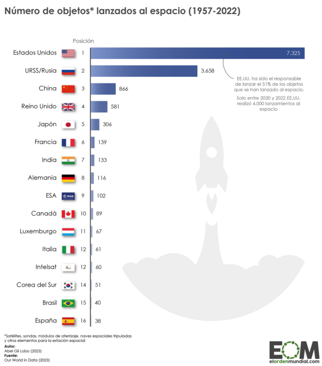 Los países que más objetos han lanzado al espacio - Mapas de El Orden Mundial - EOM