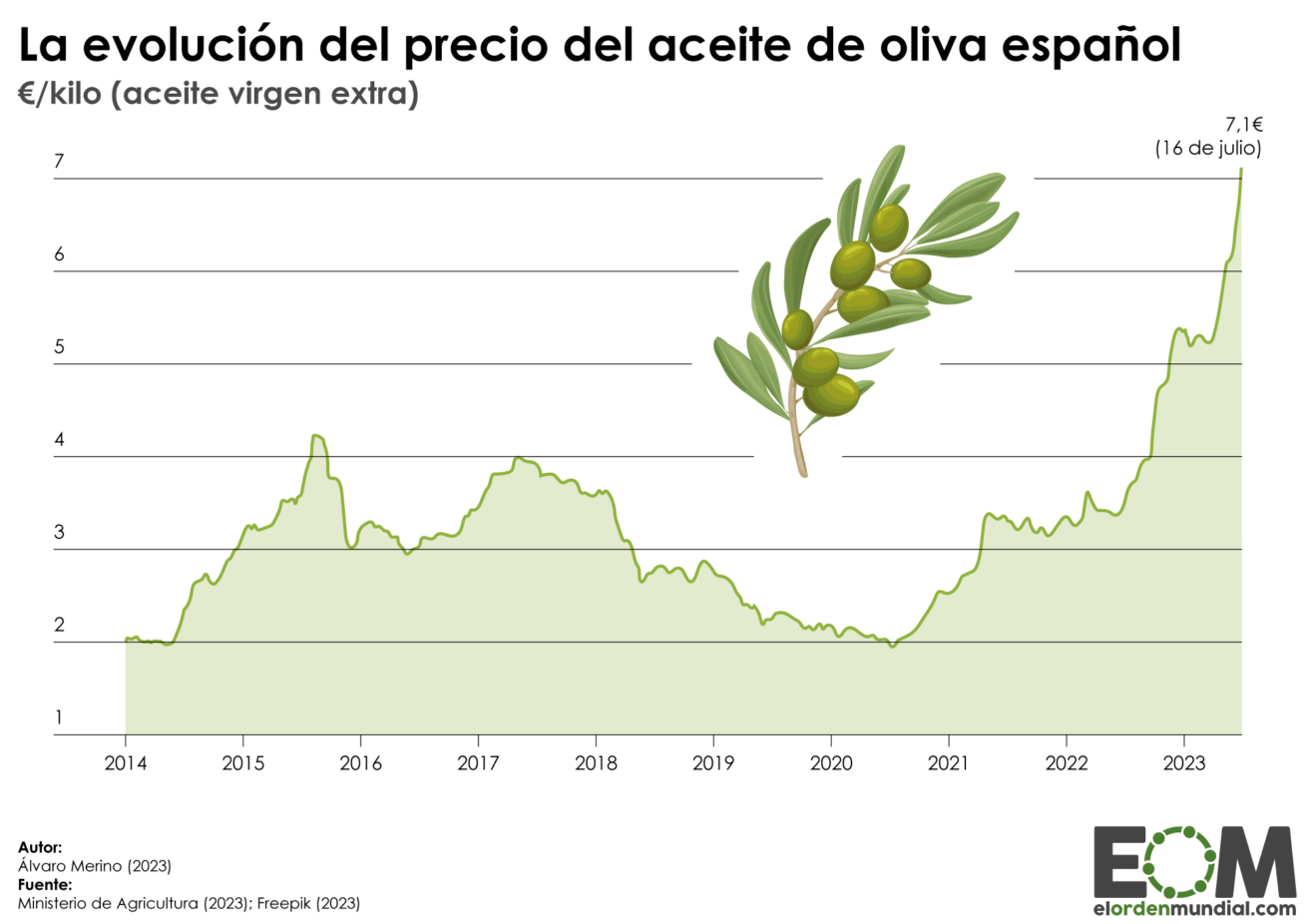 La geopolítica del aceite de oliva | El Orden Mundial