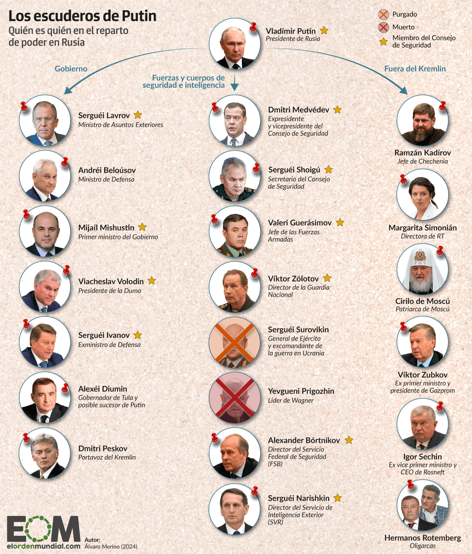 El quién es quién del régimen de Putin: el círculo de poder de Rusia ...