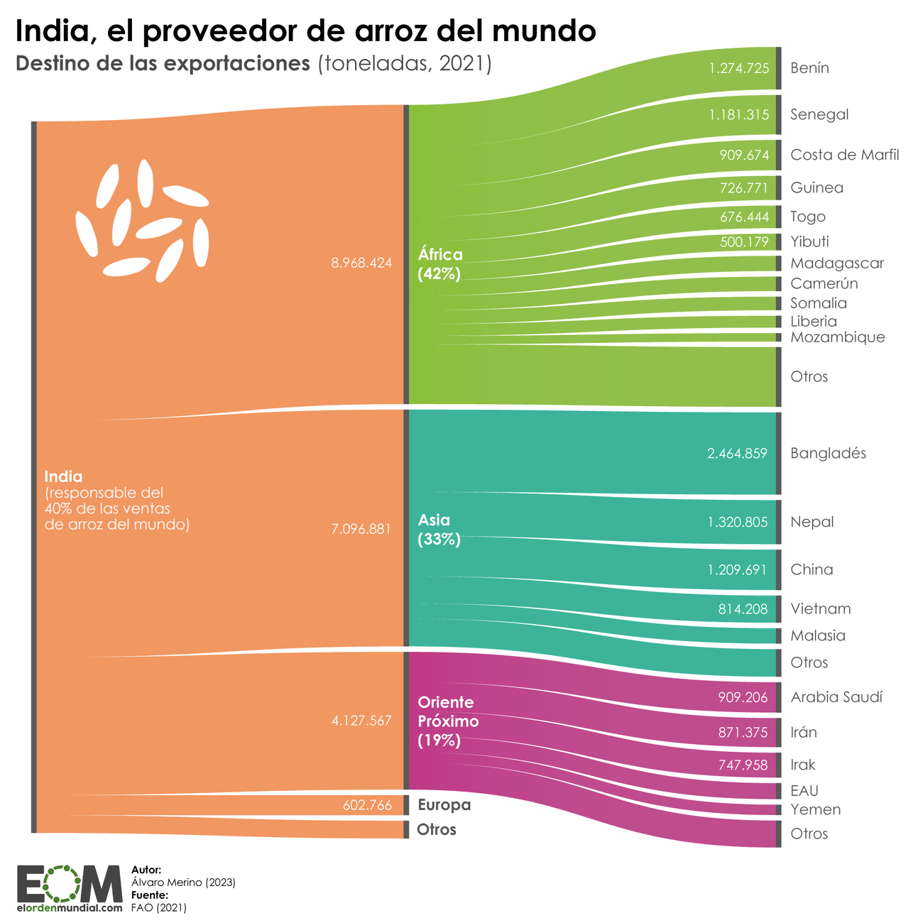 La geopolítica del arroz, la base de la dieta mundial - Mapas de El ...