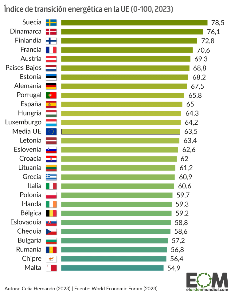 El índice de transición energética en la Unión Europea - Mapas de El ...