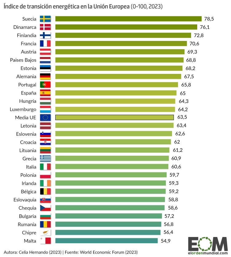 El índice de transición energética en la Unión Europea - Mapas de El Orden Mundial - EOM
