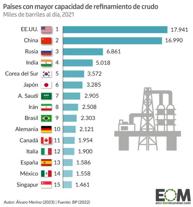 Los países que lideran la industria del petróleo refinado - Mapas de El ...