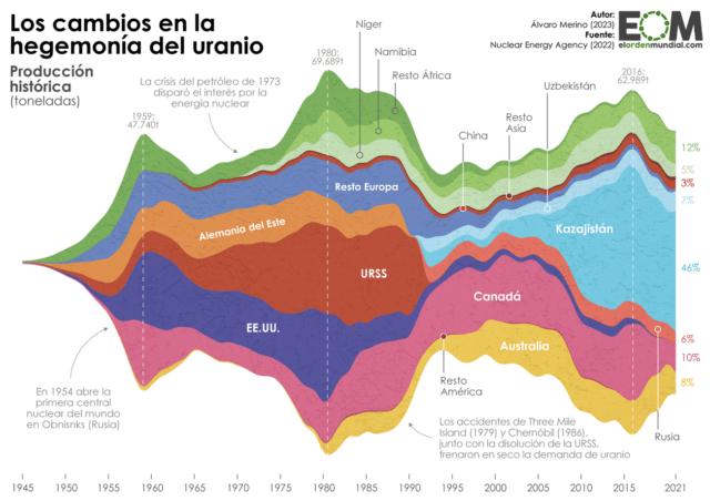 Del dominio soviético al imperio de Kazajistán: la producción de uranio ...
