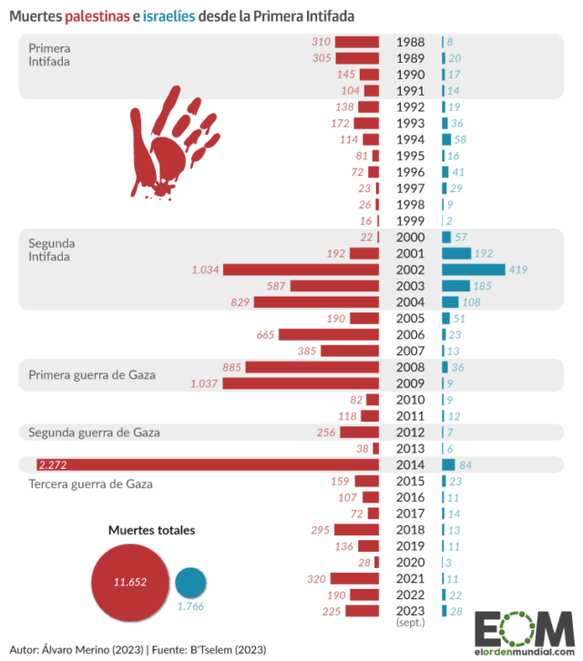 Los muertos en el conflicto entre Israel y Palestina desde 1988 - Mapas ...