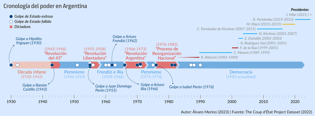 Cien años de dictaduras, golpes y democracia: la cronología del poder en Argentina - Mapas de El ...