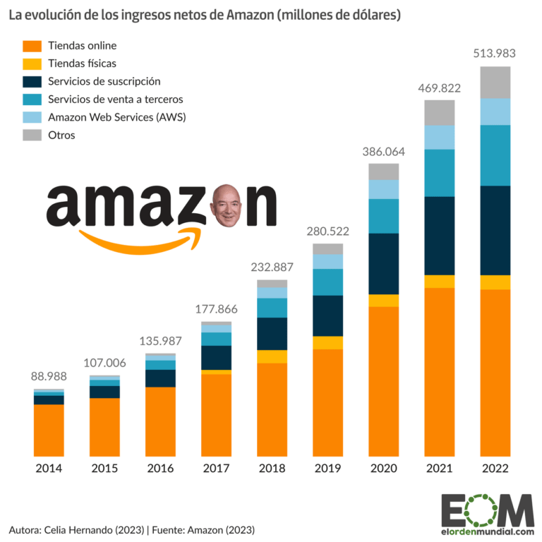 El crecimiento de las ventas de Amazon, el rey del Black Friday - Mapas de El Orden Mundial - EOM