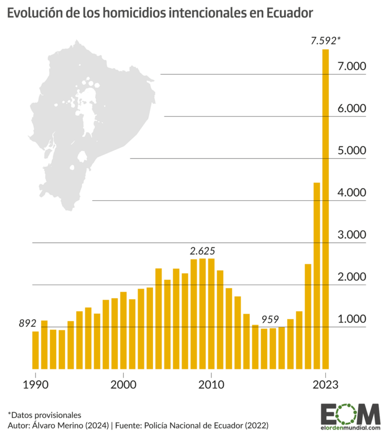 La explosión de violencia en Ecuador, en datos - Mapas de El Orden Mundial - EOM