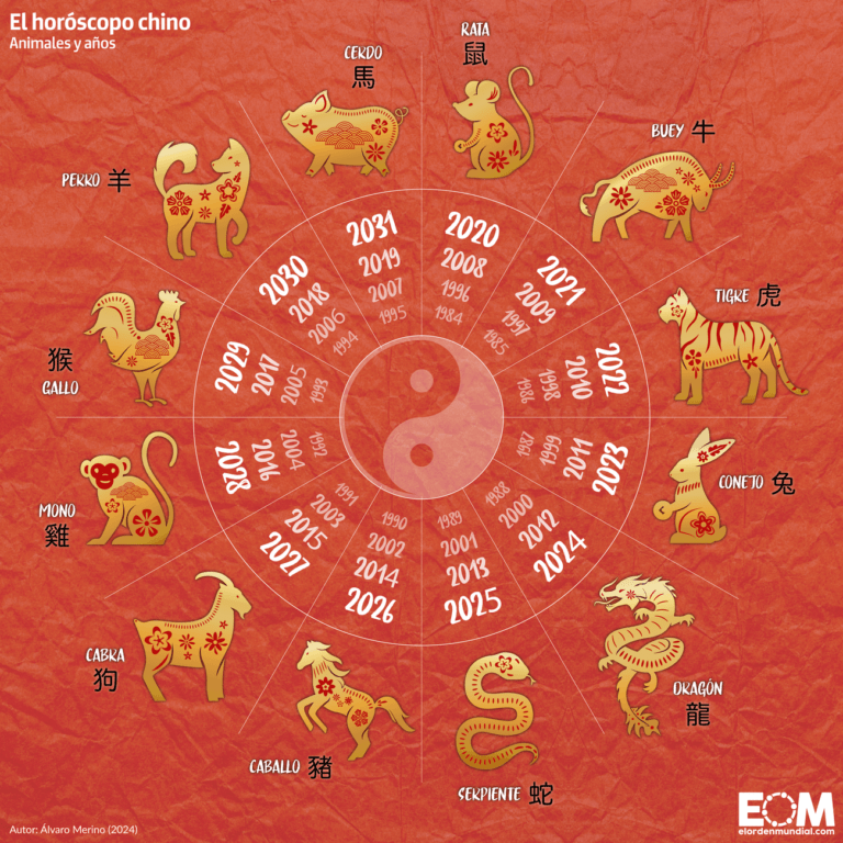 El calendario chino y sus 12 animales del zodiaco - Mapas de El Orden ...
