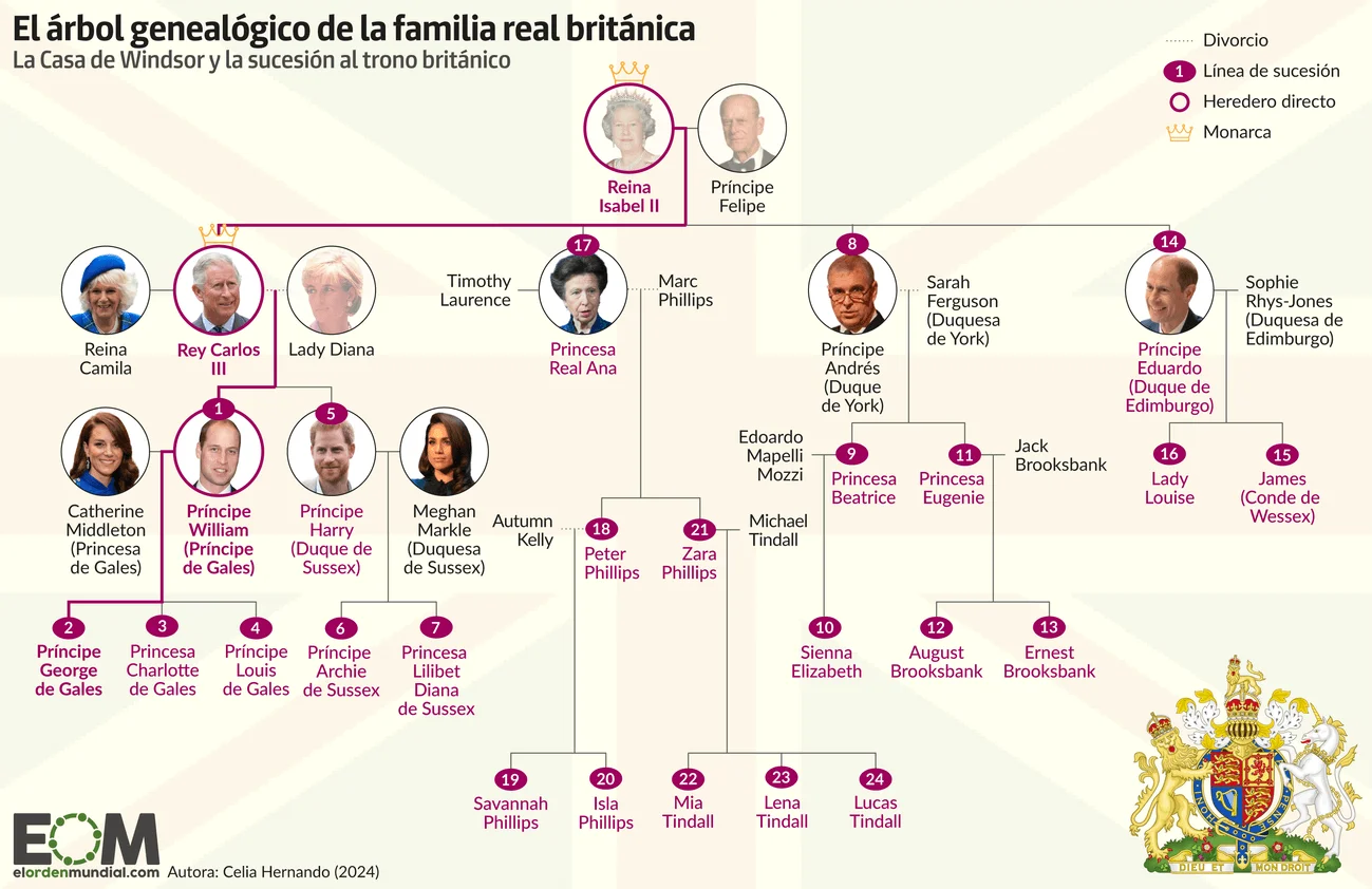 El árbol familiar de la casa real británica y la sucesión al trono - Mapas de El Orden Mundial - EOM