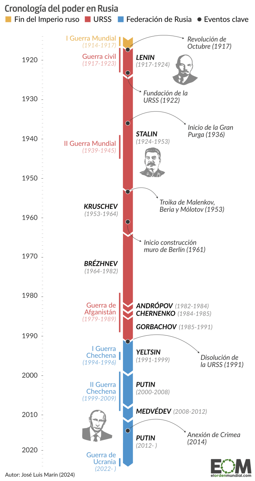 De los zares a Putin: la cronología del poder en Rusia - Mapas de El ...