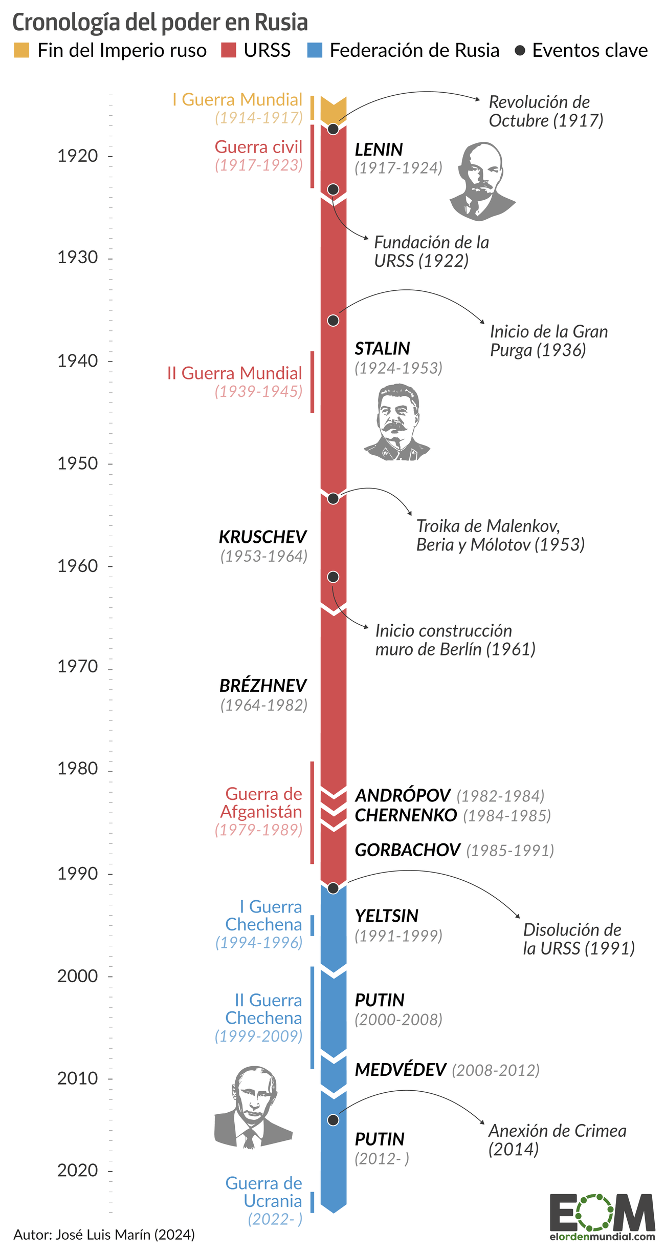 Cronología De La Revolución Rusa De 1917