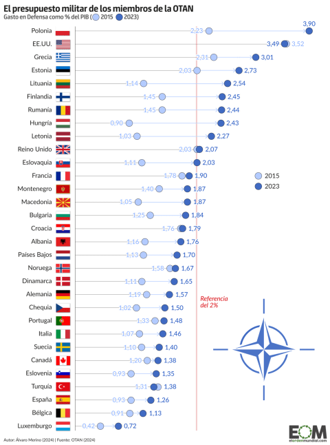 El gasto en defensa de los países de la OTAN - Mapas de El Orden Mundial - EOM