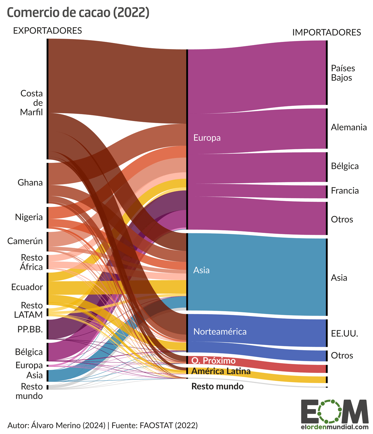 La geopolítica del chocolate - Mapas de El Orden Mundial - EOM
