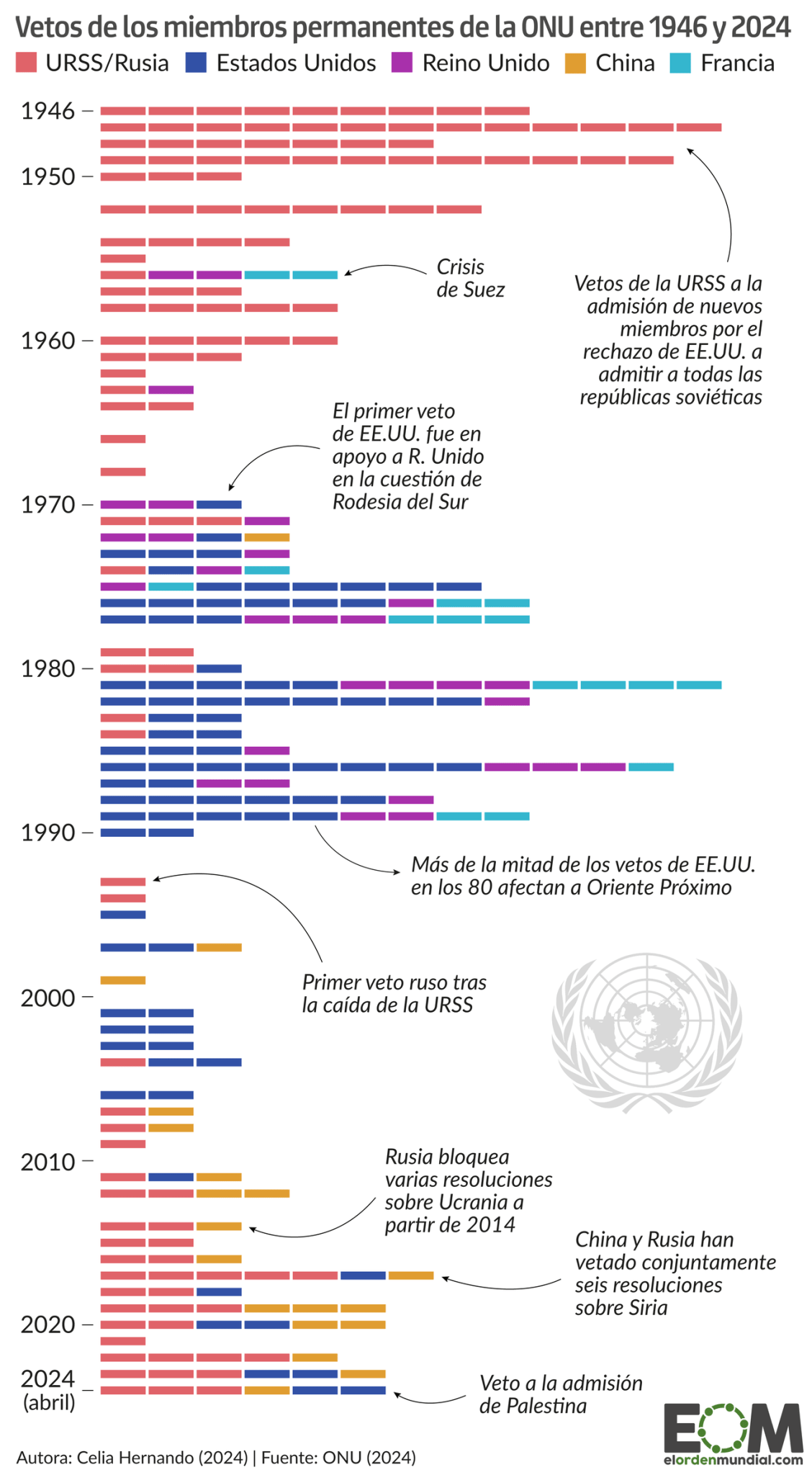 La evolución de los vetos en el Consejo de Seguridad de la ONU - Mapas ...