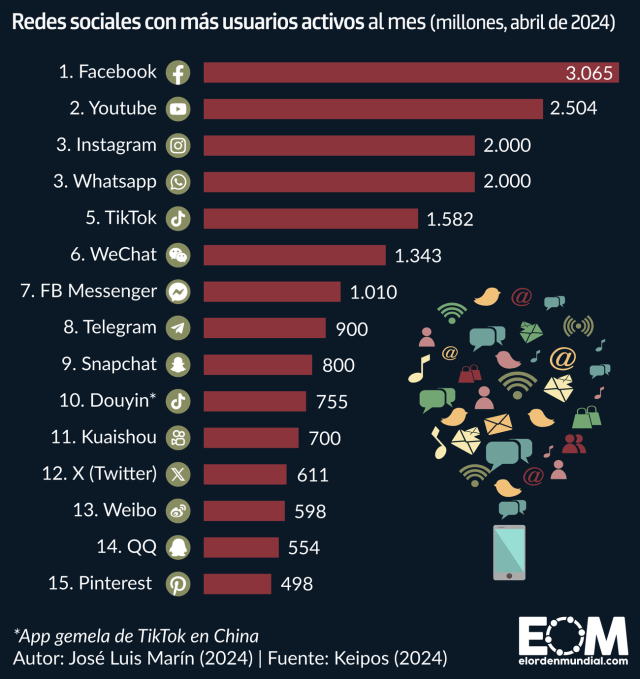 Las redes sociales con más usuarios del mundo - Mapas de El Orden Mundial - EOM